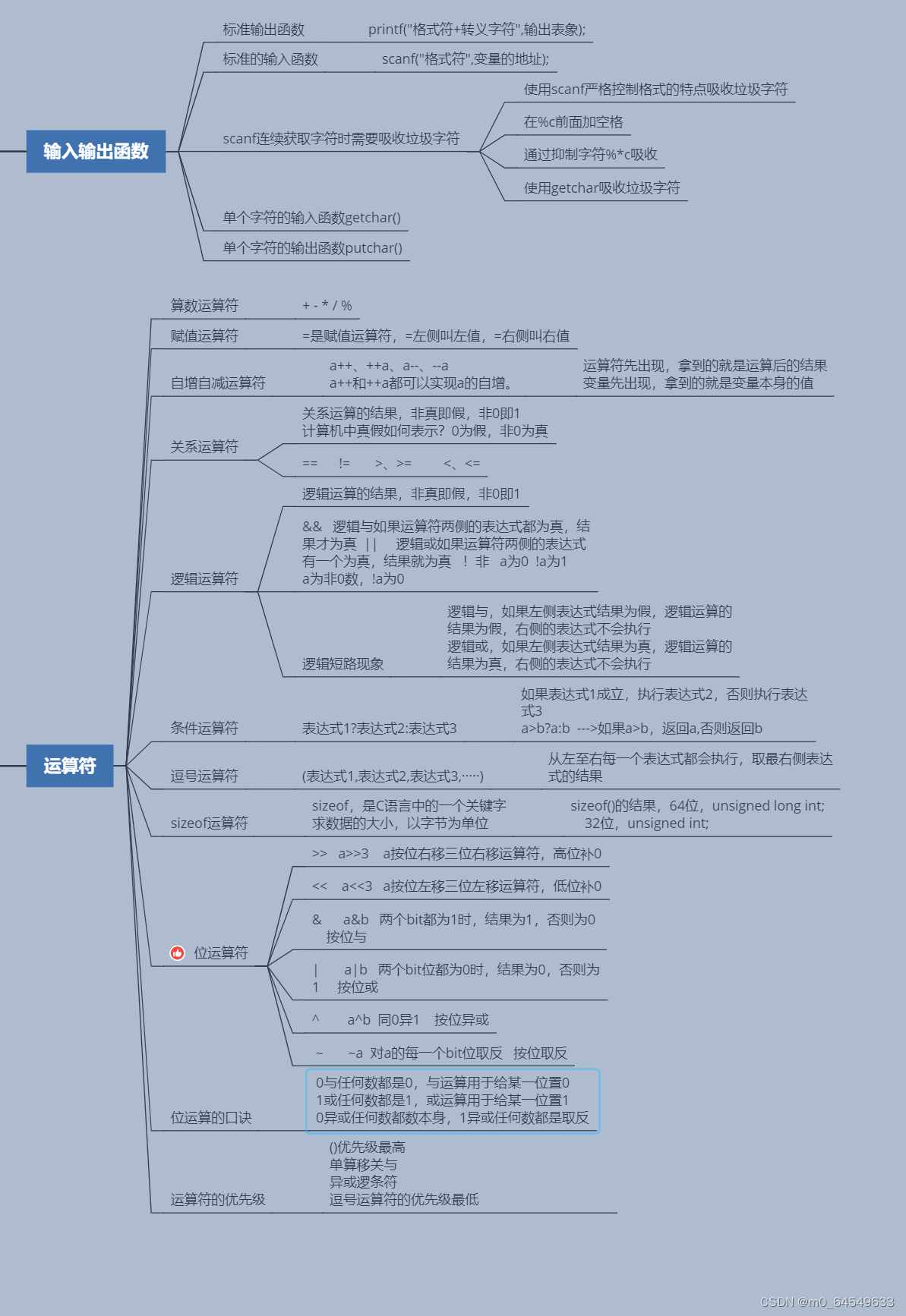 C语言基础作业2-CSDN博客