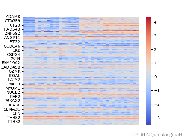 【生物信息学】基因差异分析Deg（数据读取、数据处理、差异分析、结果可视化）_deg分析-CSDN博客