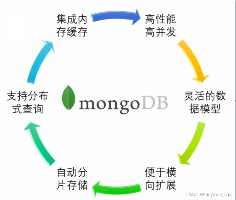 【DBA课程-笔记】第1章：MongoDB数据库入门_mongodb slb-CSDN博客