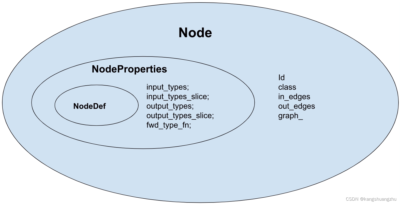 tensorflow 之 Node， NodeDef， NodeProperties_tensorflow node-CSDN博客