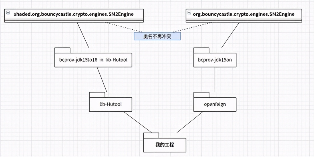 利用maven-shade-plugin解决不兼容依赖冲突_hutool-all hutool-core 冲突-CSDN博客