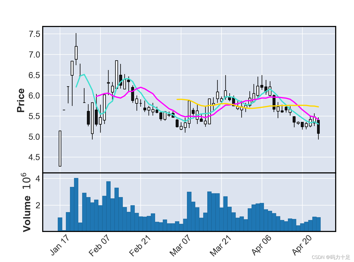 Python数据可视化：mplfinance创建蜡烛图（一）_mpf.plot-CSDN博客