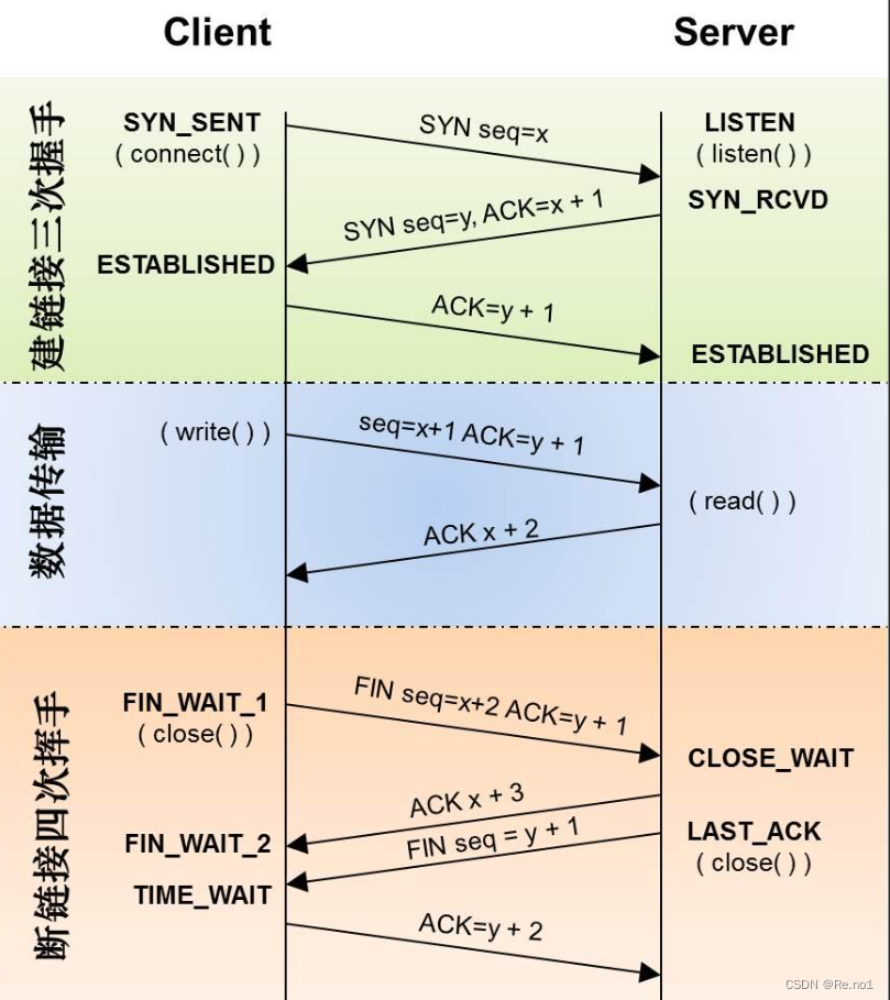 TCP连接详解：三次握手、四次挥手与TFO原理-CSDN博客