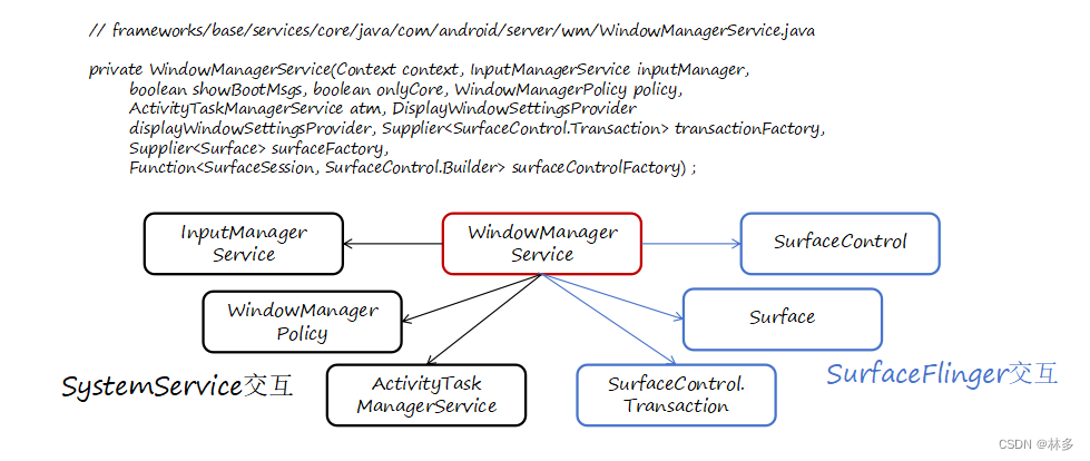 【android12】windowmanagerservice架构分析android 12 Display Manager Service