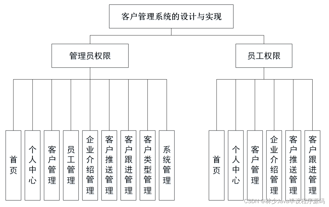 计算机毕业设计springboot客户管理系统的设计与实现8bmj9【附源码】基于springboot的客户关系管理系统的设计与实现 Csdn博客