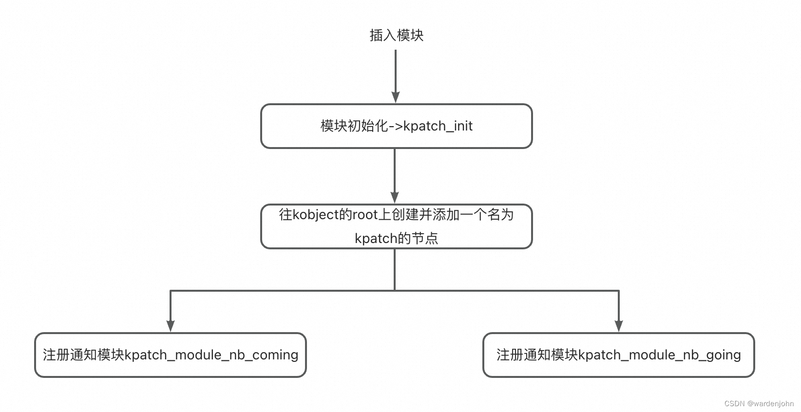 （全网最细的kpatch流程解析）探秘热补丁技术原理之---2.kpatch.ko-CSDN博客
