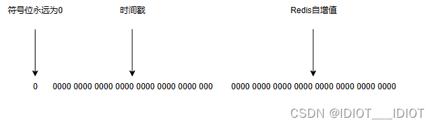 利用redis实现全局唯一id全局唯一的 Uint32位整数不重复redis如何码实现 Csdn博客