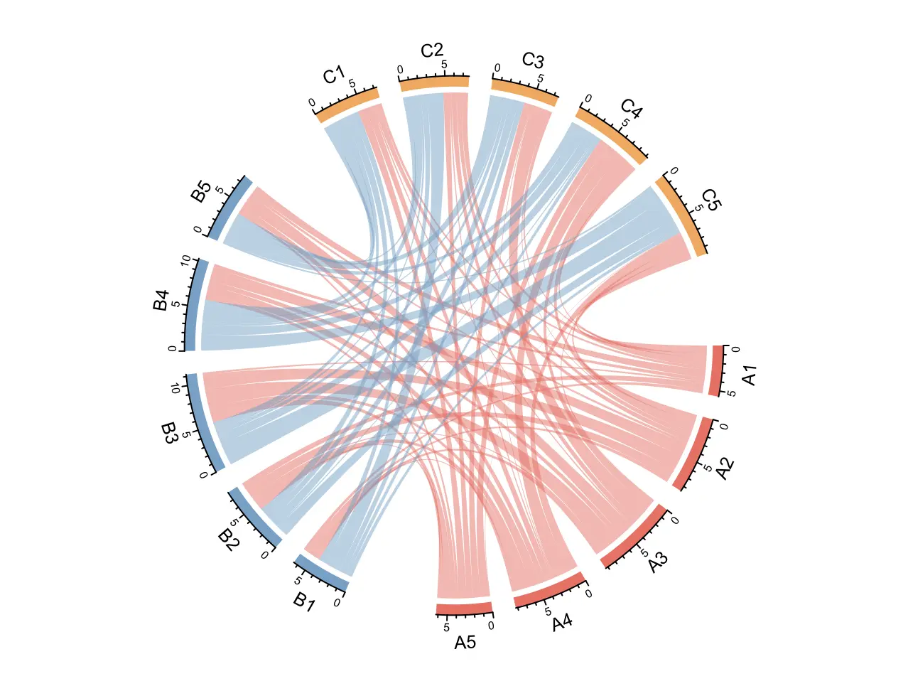 R 数据可视化 —— circlize chordDiagram 高级用法-CSDN博客