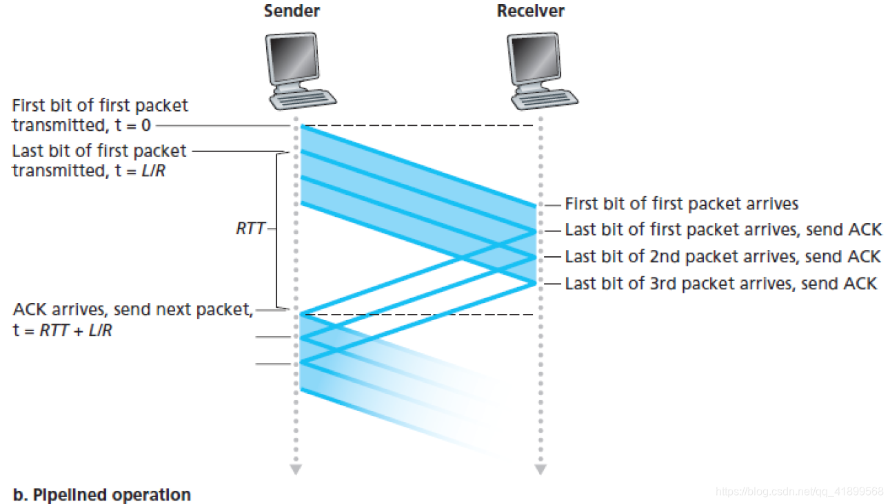 计算机网络学习笔记(三) 传输层-Chapter3-Transport Layer_network programming project 1 - reliable file tran-CSDN博客