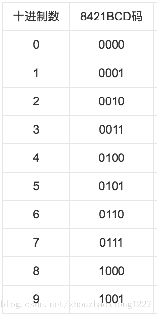 BCD码简介及其与十进制数字字符串之间的转换_decimal转化成bcd码的表达式-CSDN博客