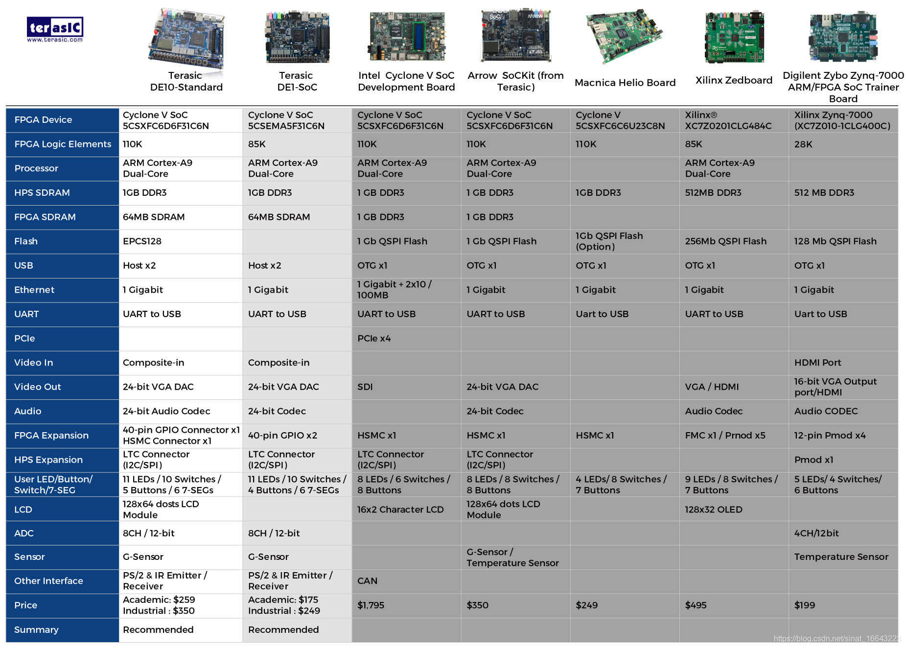 我想起我当初玩的DE1-SOC不就是双核ARM cortex A9么_使用de1-soc的arm处理器-CSDN博客