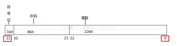 算法：C# 如何解析标准的Float32类型的数据？将字节数组转成Float32类型的数据? 大端字节序。将byte[]转化成float[]_mib float32tc 解析-CSDN博客