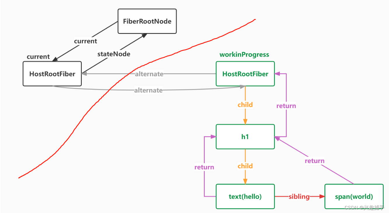 React源码详细解读（二）：理解fiber_react fiber源码-CSDN博客