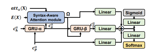 论文阅读和分析：Syntax-Aware Network for Handwritten Mathematical Expression Recognition-CSDN博客