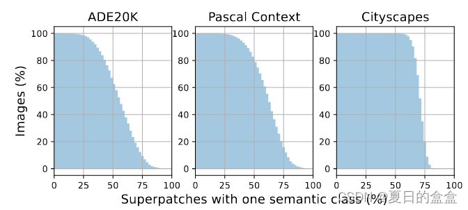 《Content-aware Token Sharing for Efficient Semantic Segmentation with Vision Transformers》-CSDN博客