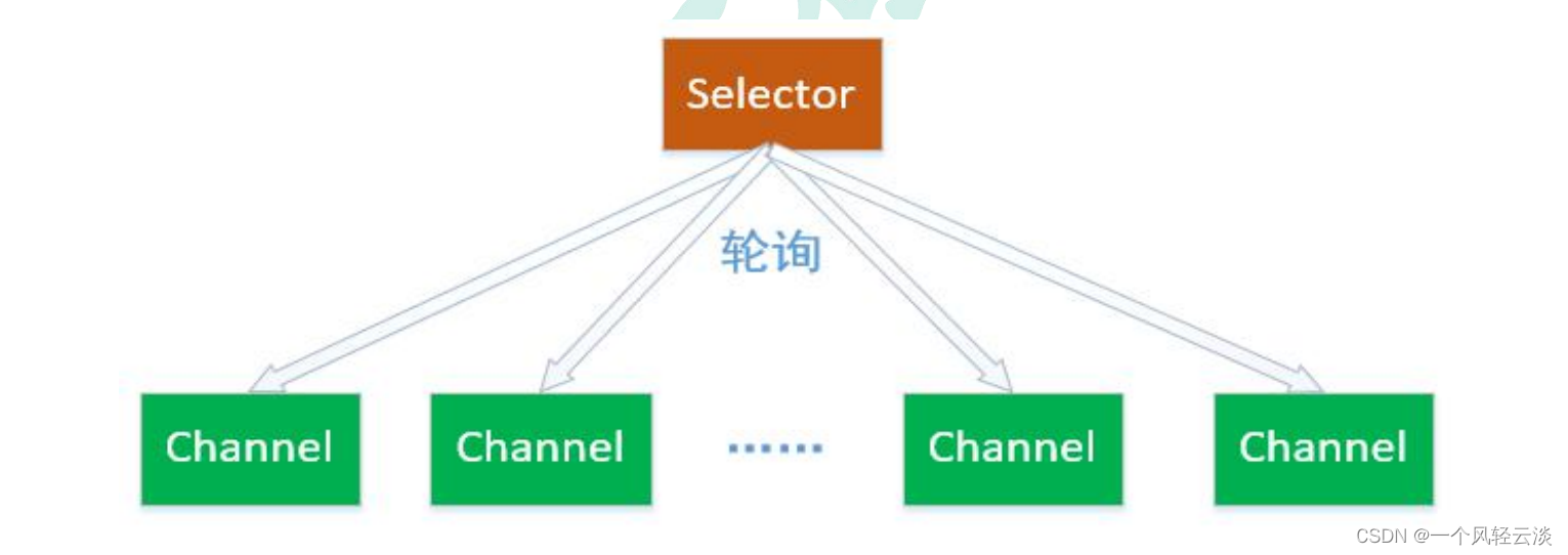 NIO之Selector解读_nio selector-CSDN博客