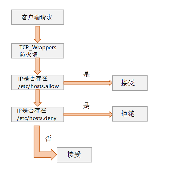 tcpwrapper杂谈_tcpwrapped-CSDN博客