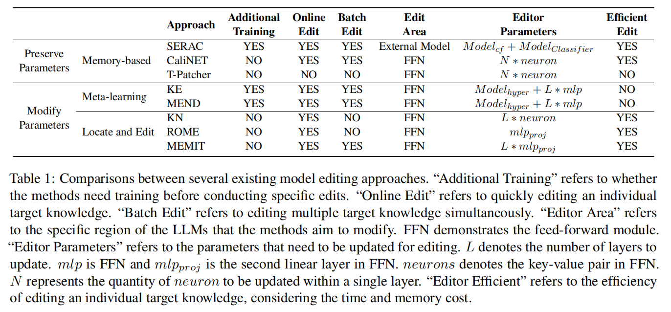 【论文阅读】EasyEdit：Editing Large Language Models: Problems, Methods, and ...