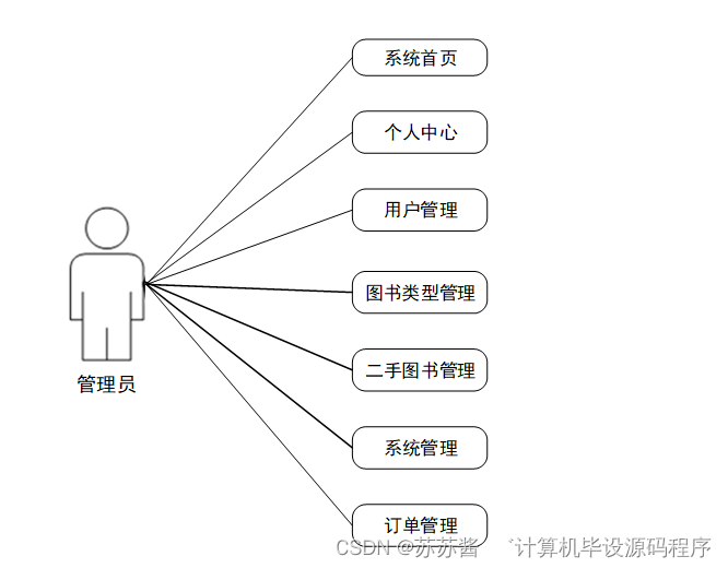 计算机毕业设计springboot基于java的二手图书交易系统设计与实现4e7z19【附源码】基于java的二手图书交易系统第一个管理员