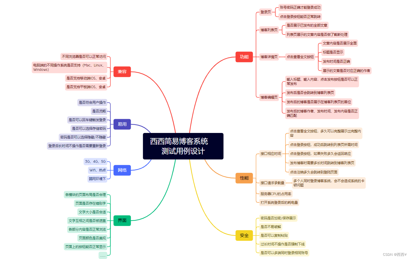 软件测试相关内容第六弹 -- 测试实战_manage()->timeouts()->implicitlywait-CSDN博客