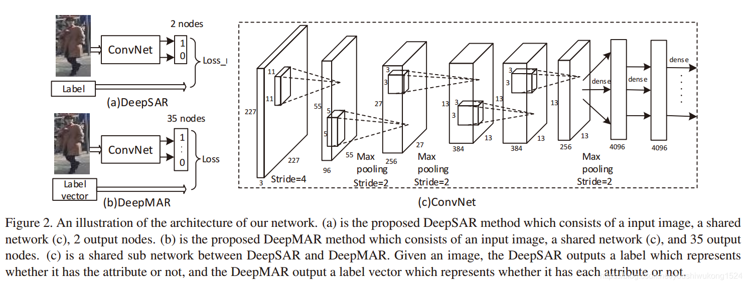 行人属性识别——Multi-attribute Learning for Pedestrian Attribute Recognition ...