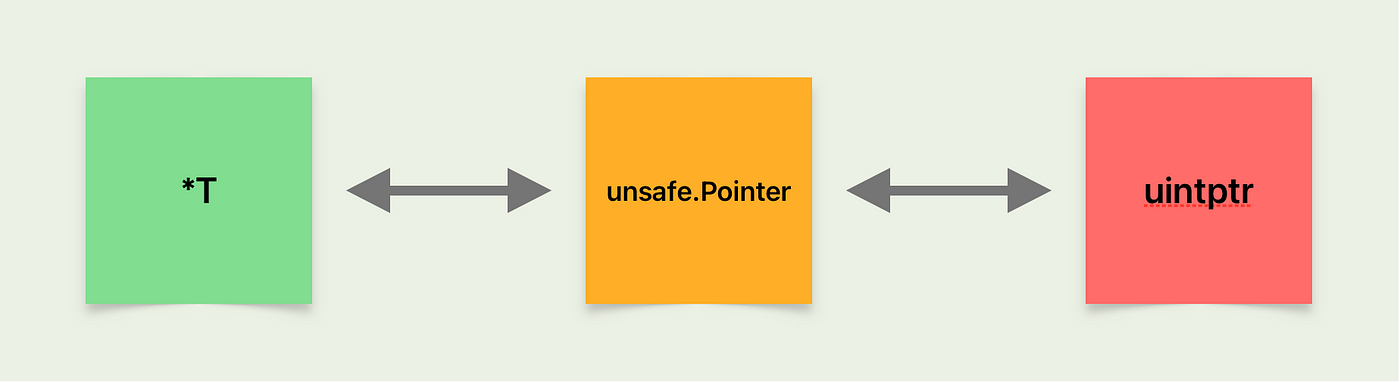 Go: 深入探究 uintptr 类型-CSDN博客