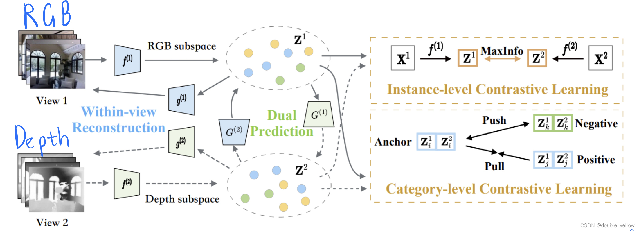 Dual Contrastive Prediction for Incomplete Multi-view Representation Learning个人学习2-CSDN博客