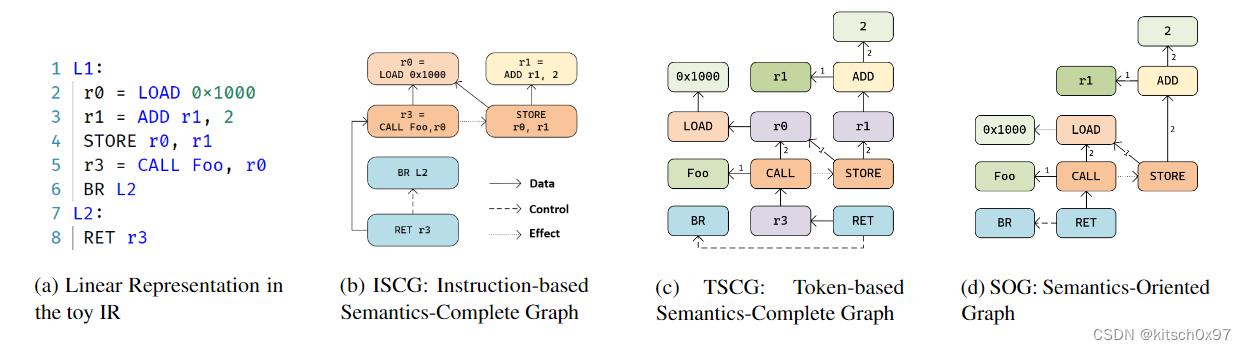 论文学习_Code is not Natural Language: Unlock the Power of Semantics-Oriented Graph Representation ...