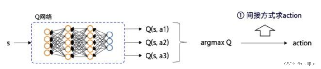Value-based RL和Policy-based RL介绍和区别_value based和policy based区别-CSDN博客