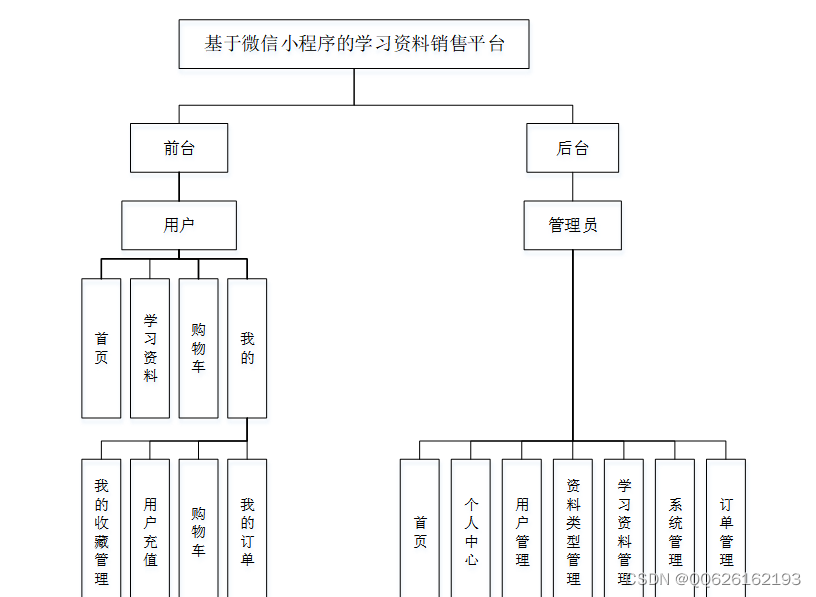 ssm基于微信小程序的学习资料销售平台+ssm+uinapp+Mysql+计算机毕业设计_基于微信小程序系统数据库设计-CSDN博客