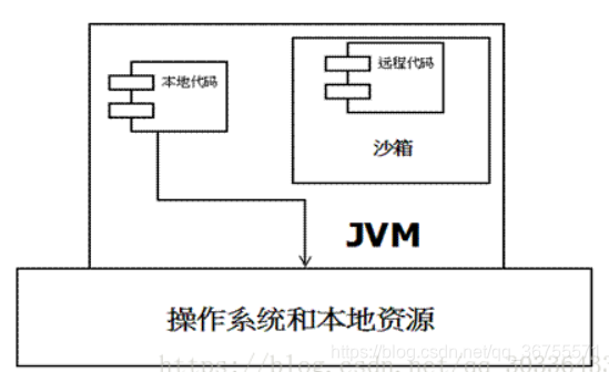 Java面试题集锦(11)：JVM的沙箱安全模型_jvm sandbox面试-CSDN博客