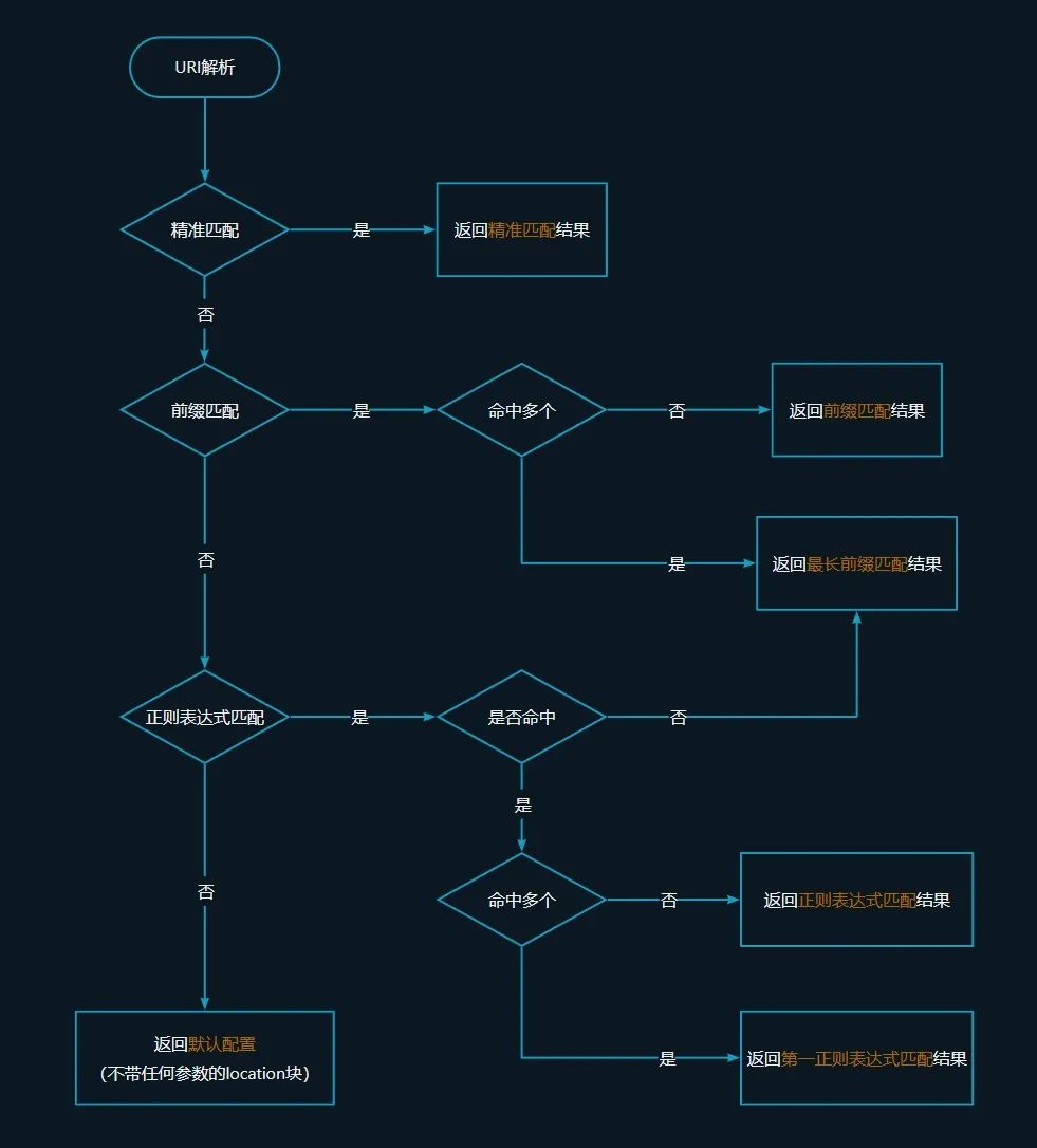 学习Nginx（七）：Location的URI解析_nginx location url-CSDN博客