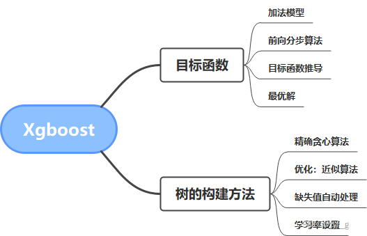 Xgboost学习笔记+代码实践_xgboost伪代码-CSDN博客