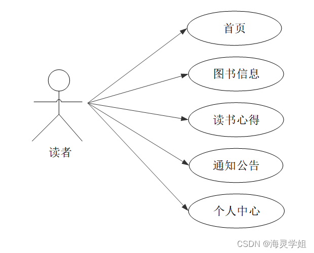 独有源码 Java Jsp图书管理系统的设计与实现6zr6z从不会做毕业设计到成功完成的过程与方法 Csdn博客