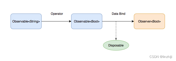 RxSwift 学习笔记-CSDN博客