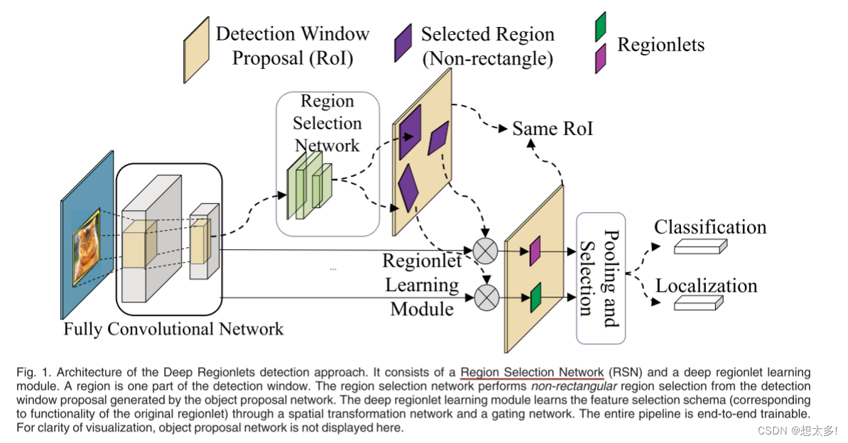 深度学习——day48 Deep Regionlets: 用于通用对象检测的混合表示和深度学习_spatial transform network object detection-CSDN博客