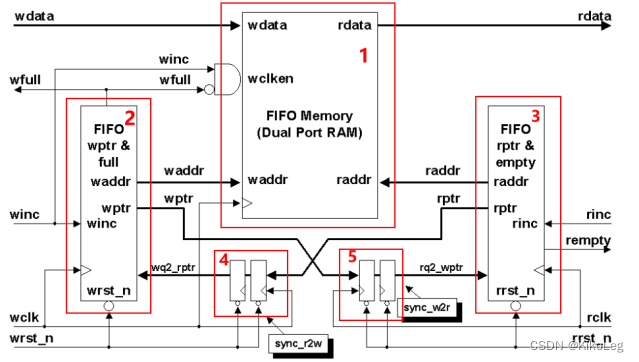基于UVM平台对异步FIFO的验证（1.基本的FIFO知识）_异步fifo uvm验证-CSDN博客