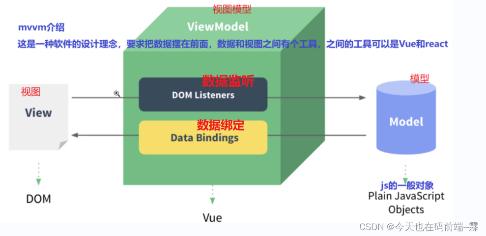 前端---【Vue基础介绍】_前端中vue-CSDN博客