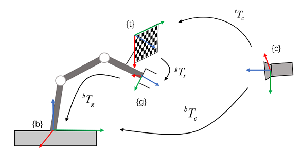 机器人手眼标定原理与python实现_手眼标定程序 python-CSDN博客