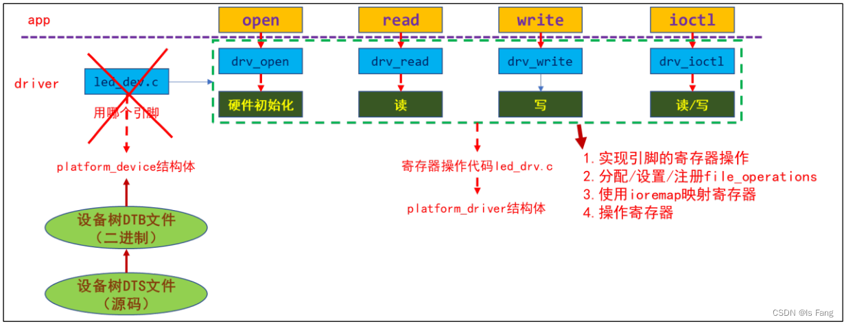 STM32MP157驱动开发——LED驱动（设备树）_stm32的设备树文件-CSDN博客