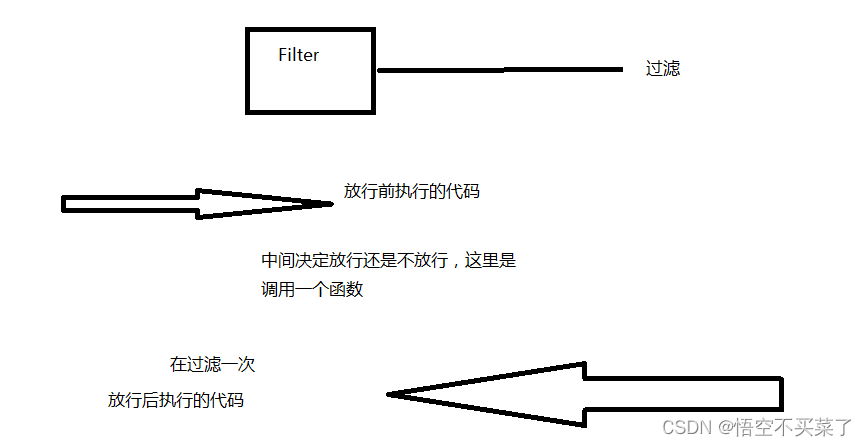 javaee之Filter、Listener_java filter 的init-CSDN博客