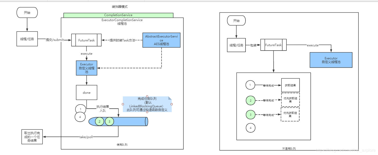 java.util.concurrent学习(五-1) CompletionService，ExecutorCompletionService 原理认识_java.util ...