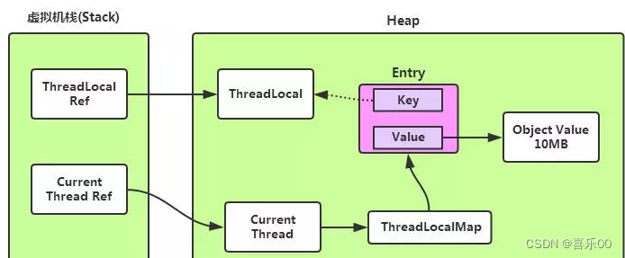 ThreadLocal 原理、使用、注意_threadlocalmap为什么不用hashmap-CSDN博客