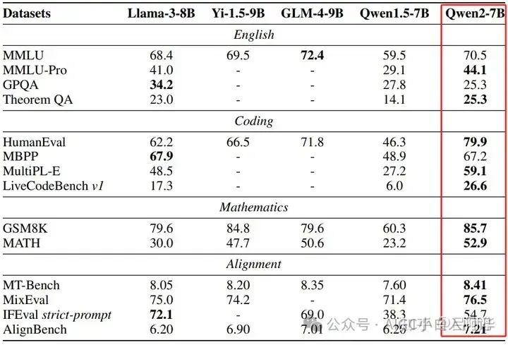 【LLM技术报告】Qwen2 Technical Report_qwen2技术报告-CSDN博客