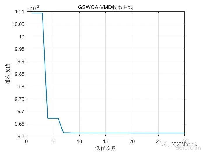 【信号去噪】基于全局搜索策略的鲸鱼算法优化变分模态分解gswoa Vmd实现水下信号去噪附matlab代码鲸鱼算法的全局搜索能力 Csdn博客