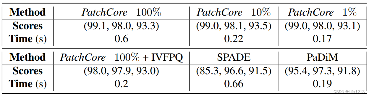 Towards Total Recall in Industrial Anomaly Detection | 论文阅读记录-CSDN博客
