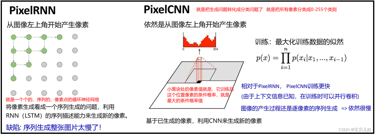 【深度视觉】第十三章：生成网络1——PixelRNN/CNN、VAE-CSDN博客