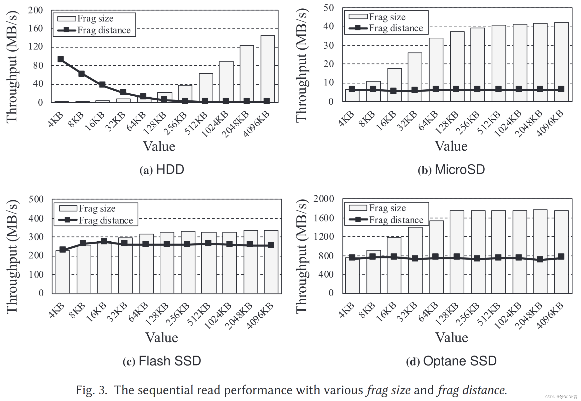 Filesystem Fragmentation on Modern Storage Systems——论文泛读_文件系统碎片化的影响-CSDN博客
