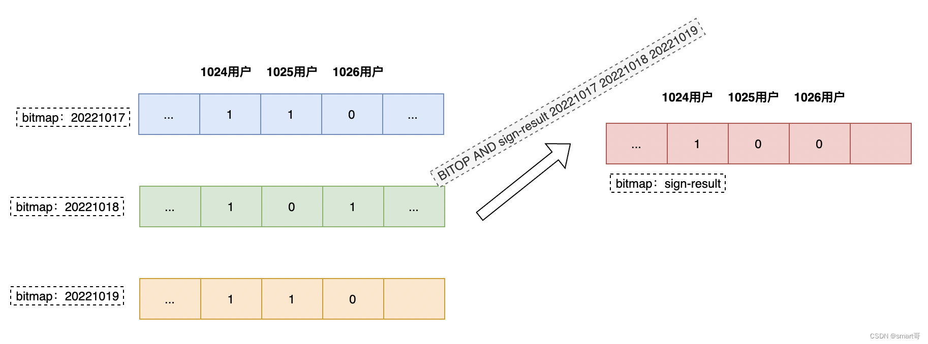 追求性能极致 - Redis：Bitmap实现亿万级数据计算_redis bitmap-CSDN博客