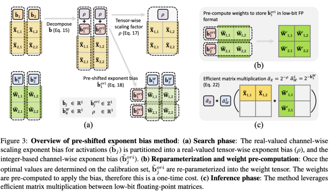 EMNLP 2023 | 解决LLaMA、BERT等部署难题：首个4-bit浮点量化LLM来了-CSDN博客